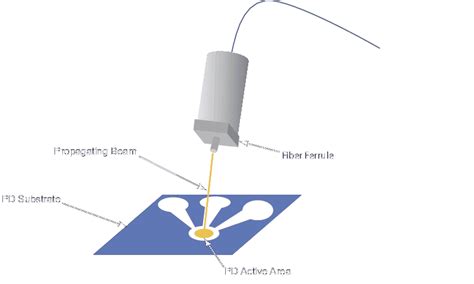 Optical Transceiver Physics