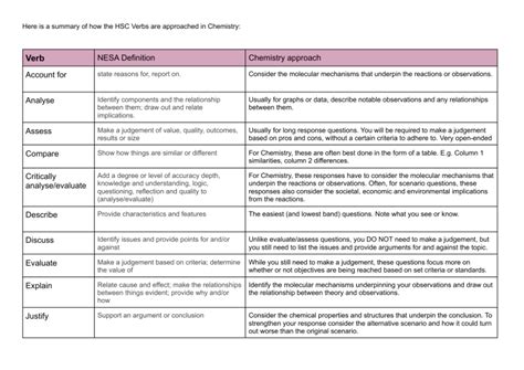 Hsc Chemistry Verbs Nesa Definitions And Approaches