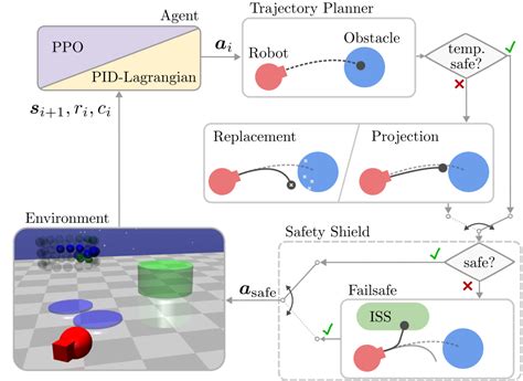 Reducing Safety Interventions In Provably Safe Reinforcement Learning Jakob Thumm