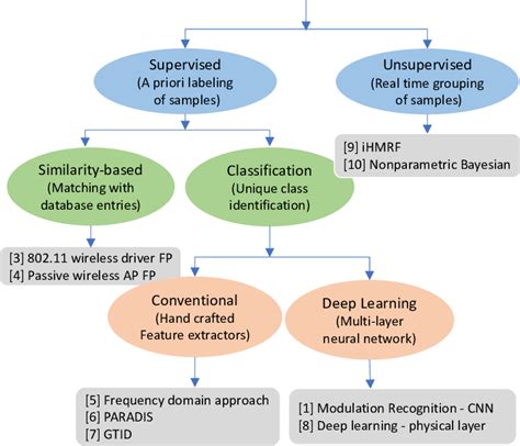 Rf Fingerprinting Classification Download Scientific Diagram