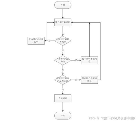 【附源码】java计算机毕业设计车险销售管理系统论文（程序lw部署）车险线上投保java开发流程图 Csdn博客