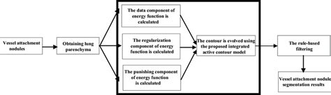 The Architecture Of The Proposed Integrated Active Contour Model