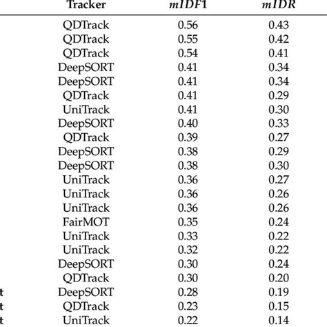 Tracking Results On The Bdd100k Validation Set In Terms Of Midf1 We Download Scientific