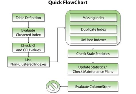 Sql Server Index Optimization Checklist Sql Authority With Pinal Dave