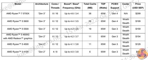 AMD Announces New Zen 2 And Zen 3 CPUs Launching April KitGuru