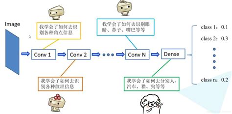 Tensorflow2迁移学习实战（九）：搭建残差网络resnet 101，实现对花的精准分类cv实战项目：图像分类目标检测语义分割