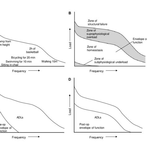 2 Dyes Proposed Envelope Of Knee Function Dye 1996 A The Download Scientific Diagram