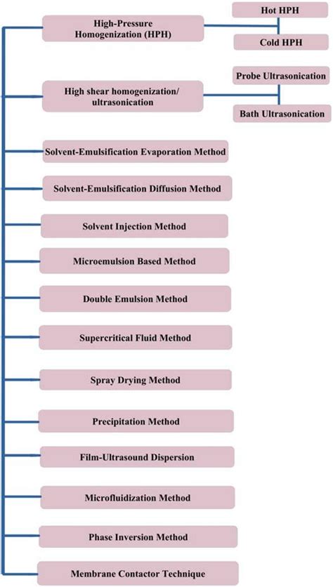 6 Different Preparation Methods Of Nanostructured Lipid Carriers Download Scientific Diagram