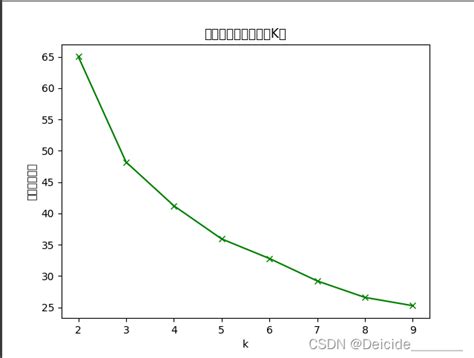 k means聚类算法实现 csdn博客