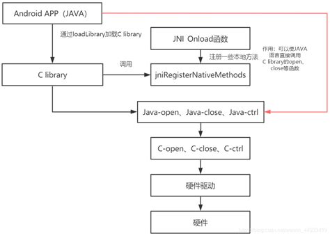 嵌入式android底层开发（三）硬件访问服务框架嵌入式底层开发com层 Csdn博客