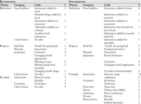 Students Opinions On Definition And Examples Of Food Additives In Pre