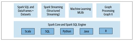 Overview Of Apache Sparks Unified Stack And Distributed Framework By