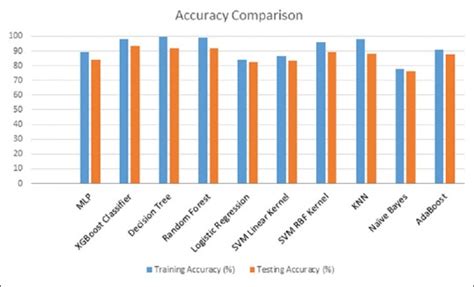 Use Of Machine Learning Algorithms For Prediction Of Fetal Risk Using Cardiotocographic Data Pmc