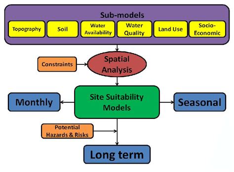 Conceptual Design Of The Models Download Scientific Diagram