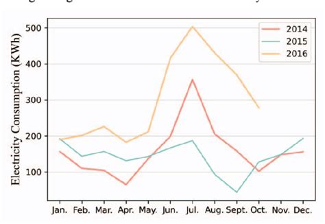 Figure 5 From An Improved Cnn Approach For Electricity Theft Detection Semantic Scholar