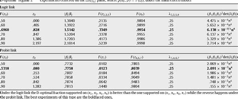 Table 7 From Computational Statistics And Data Analysis Two Level Experiments For Binary