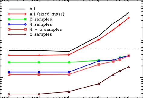 Constraints On F Loc Nl Obtained With The Multi Tracer Method As A Download Scientific Diagram