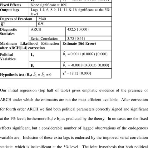 Regression Results From Output Equation Correcting For Serial