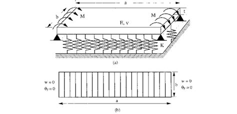 A Continuum Plate On Winkler Tensionless Elastic Foundation And B Download Scientific