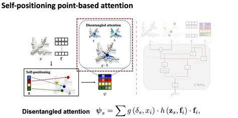 Self Positioning Point Based Transformer For Point Cloud Understanding