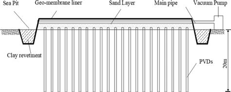 Schematic Arrangement Of Vacuum Preloading Method Download Scientific