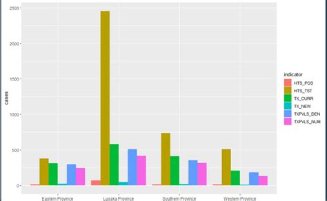 Reordering Bar Categorize In A Ggplot2 Geombar Rrprogramming