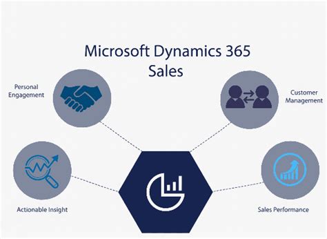 Microsoft Dynamics 365 Sales Implementations Partners Solutions