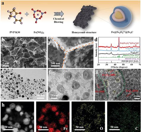 A Schematic Illustration Of The Synthesis Of Fe Fe3o4 V Fe3c C Download Scientific Diagram