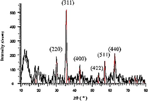 xrd patterns of fe3o4 sio2 il‐pvp download scientific diagram