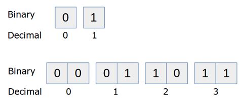 Python Binary Number Python Tutorial