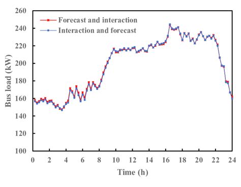Forecasting Results Comparison Of Strategy A And C Figure 5