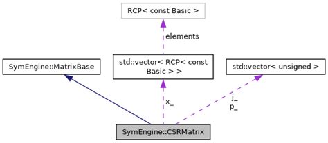 Symengine C Api Symengine Csrmatrix Class Reference