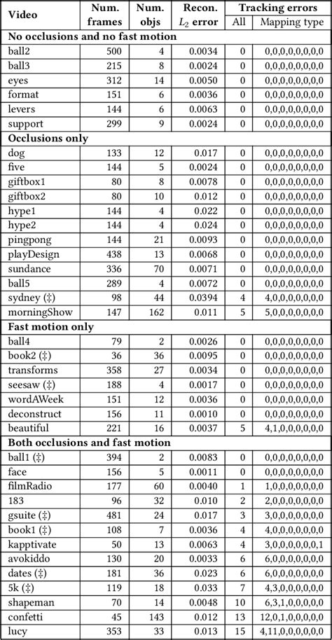 Table 1 From Editing Motion Graphics Video Via Motion Vectorization And Transformation