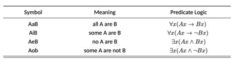 An Equivalent Expression Of Syllogism In Predicate Logic Download