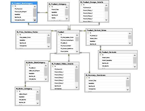 Designing An Optimal Shopping Cart Database Schema For Improved Performance