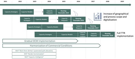 Implementation Timeline Rne Railneteurope Association For Implementation Timeline Rne Railneteurope Association For