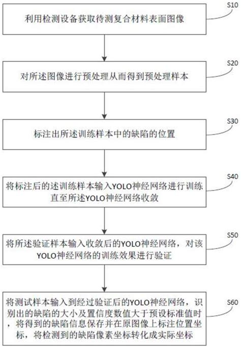 Composite Material Surface Defect Detection Method And Device Eureka Patsnap