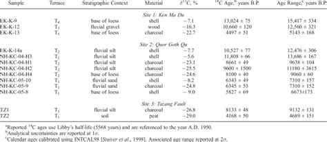 Radiocarbon Analytical Data A Download Table