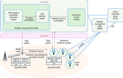 The Proposed Network Architecture Download Scientific Diagram