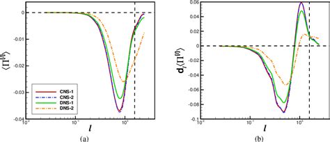 Figure 17 From Is A Direct Numerical Simulation Dns Of Navier Stokes