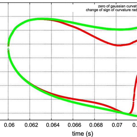 Temporalspatial Variations Of The Locations Where The Gaussian