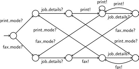 Figure 2 From An Algebraic Theory Of Interface Automata Semantic Scholar