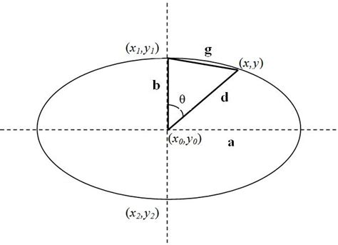 Ellipse Geometry Using Minor Axis Download Scientific Diagram