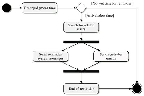 activity diagram of function sending reminding message download