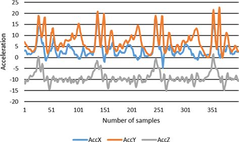 Raw Acceleration Data Of Subject I Download Scientific Diagram