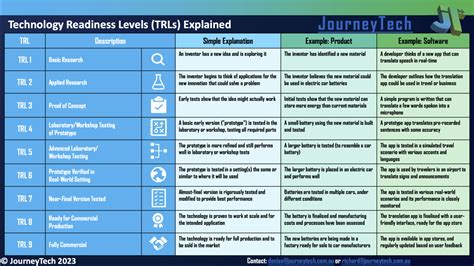 What Are Technology Readiness Levels TRLs JourneyTech