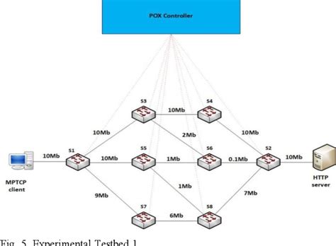 Figure 1 From Multipath Tcp For Short Flows Supported By Sdn In Heterogeneous Networks