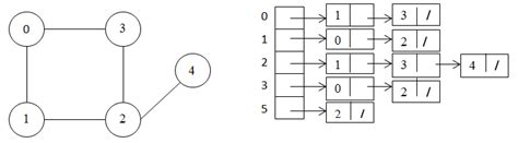 The Adjacency List Data Structure Download Scientific Diagram