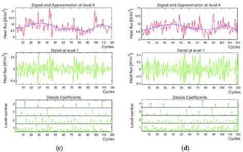 Decomposition Of Heat Flux Sensor Signals Using Daubechies 4 Wavelet At Download Scientific