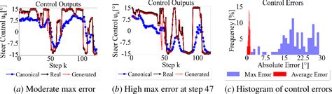 Figure 5 From Data Driven Modeling And Verification Of Perception Based